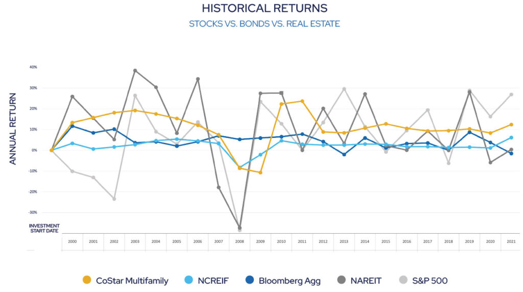 Stocks, Bonds, and Real Estate Asset Volatility and Performance ...