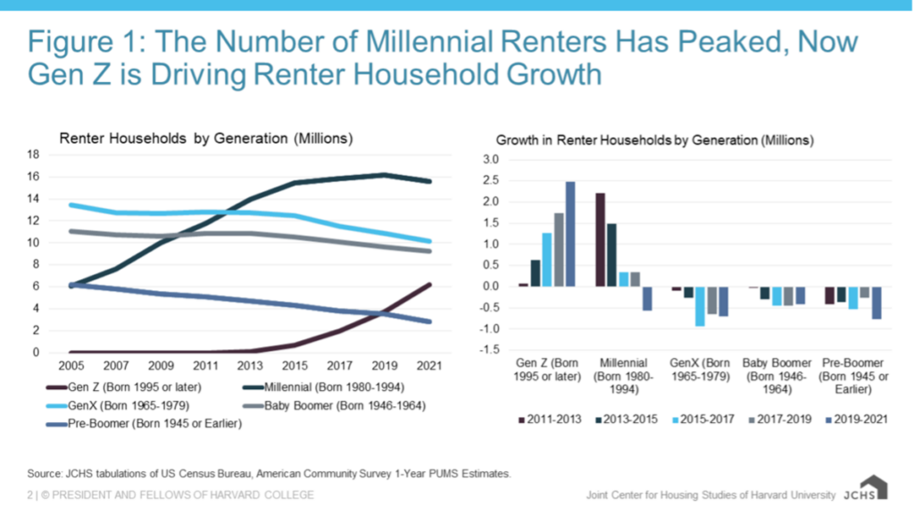 Gen Z on the Move: How Changing Demographics Are Shaping Multifamily ...