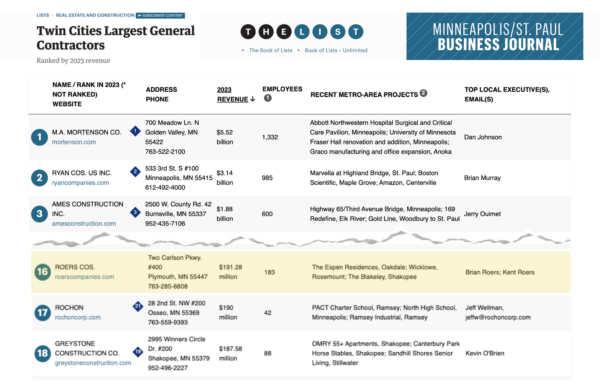 Twin Cities Largest General Contractors List Includes Roers Cos ...